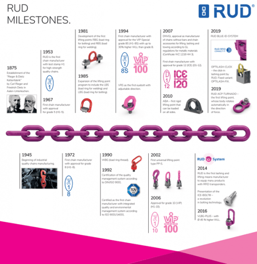 RUD Milestones - RUD